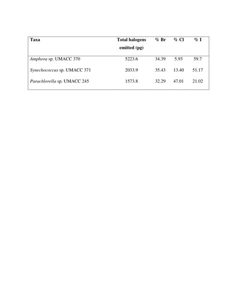 Total Mass Of Emitted Halides Total Halogen Mass Emitted As