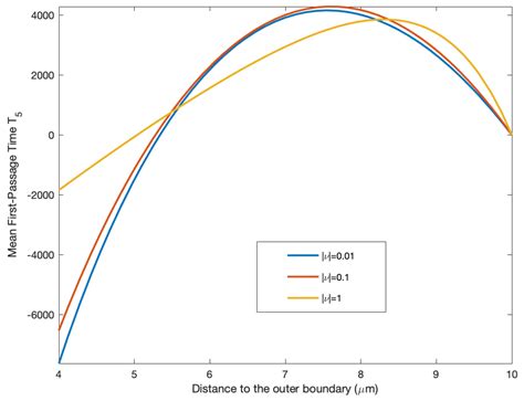Axioms Free Full Text Review On Some Boundary Value Problems Defining The Mean First Passage