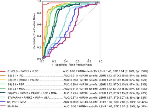 Nonparametric Receiver Operating Characteristic Roc Analysis And