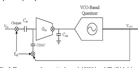 Figure 3 From A 0 0918mm2 73 Db Sndr 10 Khz Bw Vco Based Ct ΔΣ
