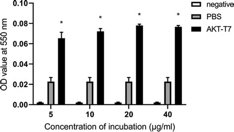 Results Of The No Assay Results Data Are Represented As The Mean ± Sd Download Scientific
