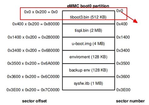 TDA VE Q How To Boot From Emmcboot Processors Forum Processors TI E E Support Forums