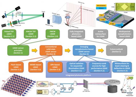Scanning Lidar Vs Flash Lidar At Callum Hale Blog