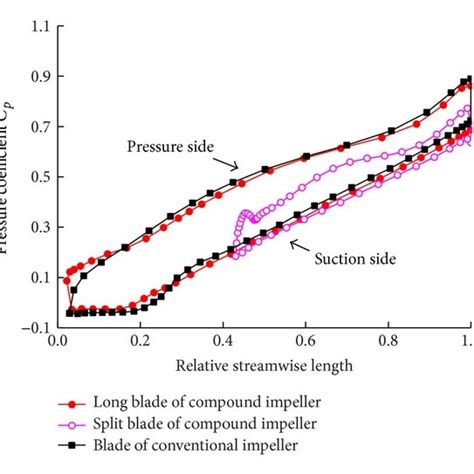 Relative Velocity Distributions Download Scientific Diagram