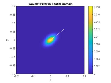 filterbank wavelet and scaling filters matlab