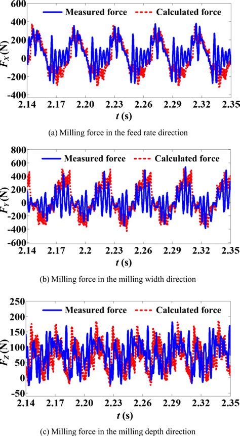 Comparison Of Measurement And Calculation Curve Experiment Scheme 2 Download Scientific