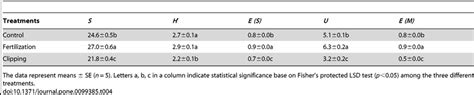 Effects Of Fertilization And Clipping On Microbial Functional Diversity