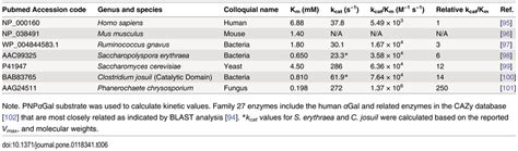 Literature Values Of Km Kcat And The Specificity Constant Kcat Km