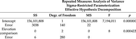 Results Of The Analysis Of Variance For Height Points Measured By Gnss