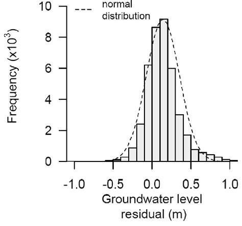Histogram Of Residuals For The Calibration Period Download Scientific Diagram
