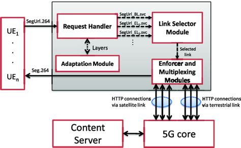 Qoe Aware Content Delivery Architecture Download Scientific Diagram