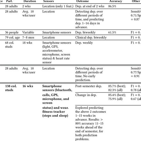Related Work For Depression Detection Download Scientific Diagram