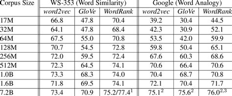 Performance Of Word2vec Glove And Wordrank On Datasets With Increasing