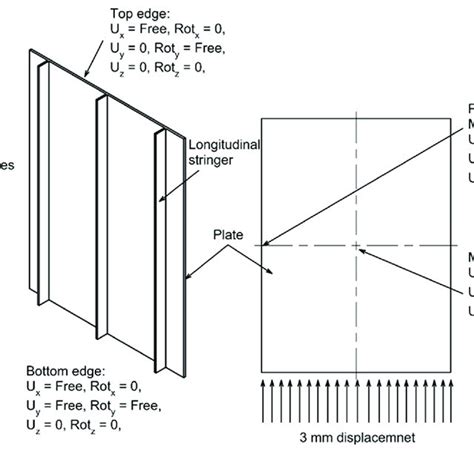 Nonlinear Boundary Condition On Specimen A Download Scientific Diagram