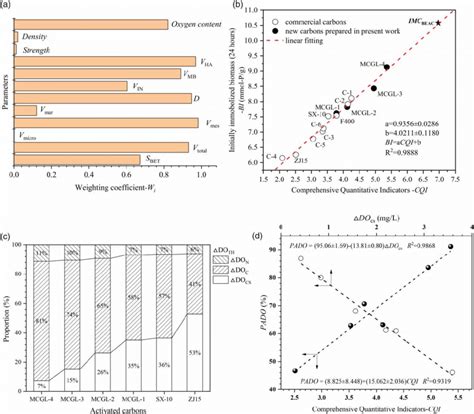 Comprehensive Quantitative Indicators A Wi B Linear Fitting Of
