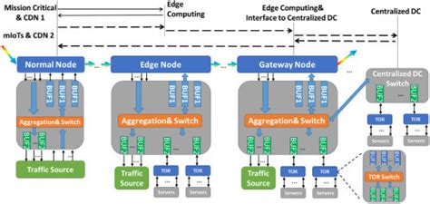 Modules Of Each Function Node And Traffic Flow Of Each Traffic Type In
