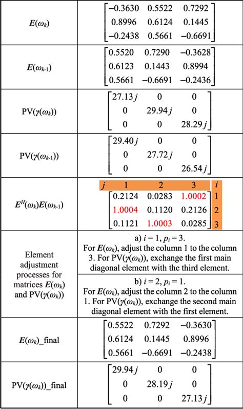 Table I From A New Wideband Rlgc Extraction Method For Multiconductor Transmission Lines Using