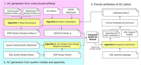 Ac Assembly And Verification Framework Download Scientific Diagram