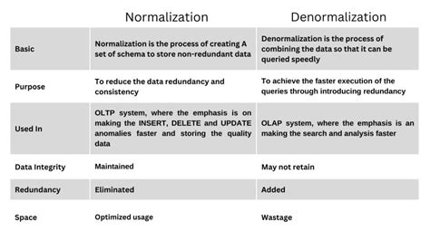 Sql Normalization Denormalization Database Mysql Data