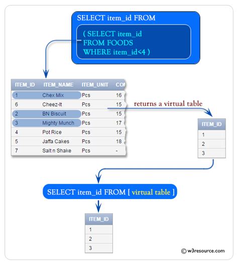 Sql Single Row Subqueries W3resource