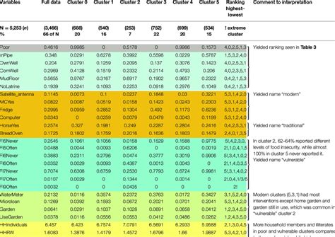 Meaningful Variables Used In The Analysis Of Clusters Illustrating Download Scientific Diagram