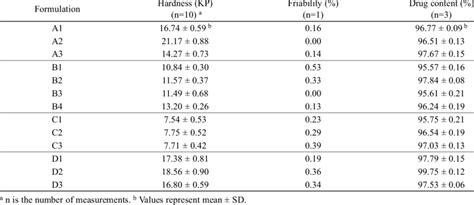 Physical Characterization Of Diltiazem Hcl Matrix Type Sustained Download Table
