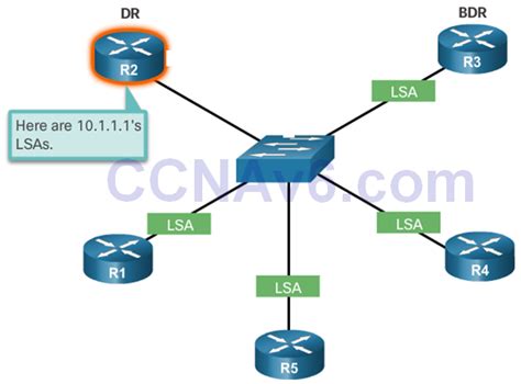 CCNA V Study Material Chapter OSPF Tuning And Troubleshooting
