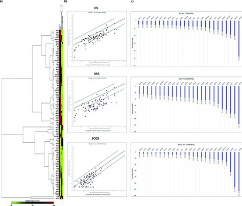 Expression Of 84 Genes Involved In DNA Repair Pathways A Hierarchical