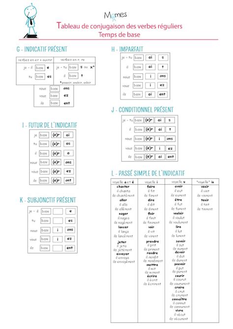 Quelles Sont Les Règles De Conjugaison En Français Momes