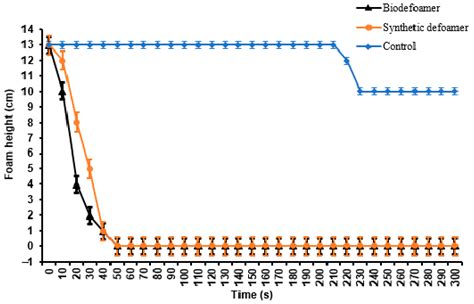 Production Application And Efficacy Of Biodefoamers From Bacillus Aeromonas Klebsiella