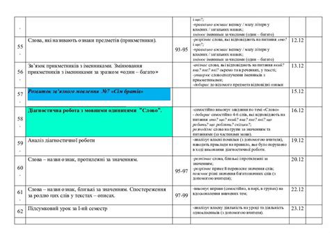 Календарно тематичне планування уроків української мови 2 клас до