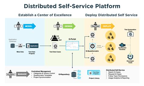 Self Service Platform For Synthetic Test Data Automation