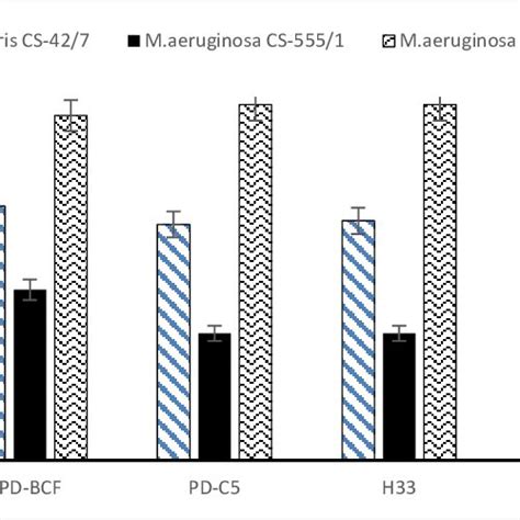 Peak Cell Separation For Pdadmac Pd Bcf Pdadmac Modified With