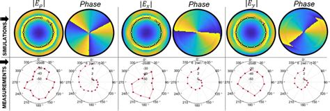 Numerical Simulation Confirming The Synthesis Of The Vector Vortex Download Scientific Diagram