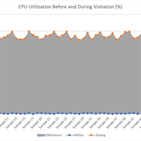 cpu utilization before and during host visiting the websites
