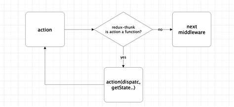 Analysis Of Redux Thunk Source Code · Issue 37 · Momingerblog · Github