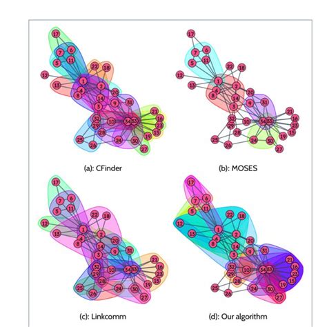 Zacharys Karate Club Network And Its Community Graph Vertex Colors Download Scientific