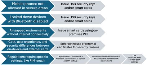 Considerations For Specific Personas In A Phishing Resistant