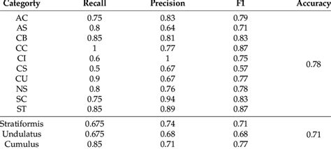 Performance Evaluation Of Gamma Datasets With Multiple Classification Download Scientific