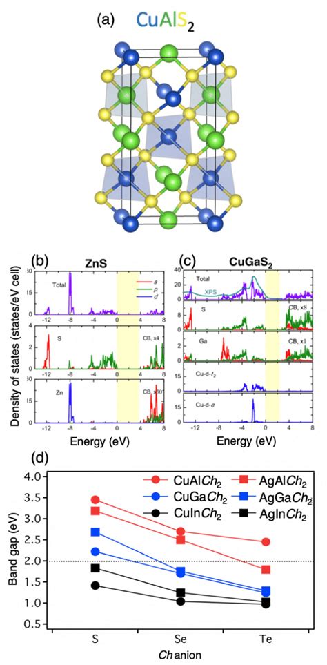 Illustration Of A The Chalcopyrite Structure Represented By Cuals2