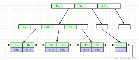 Mysql索引存储结构（btree与hash）以及innodb和myisam存储引擎索引结构b树 和 Hash的存储引擎 Csdn博客