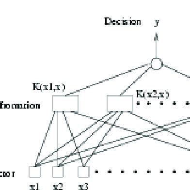 The Support Vector Machine Structure Download Scientific Diagram