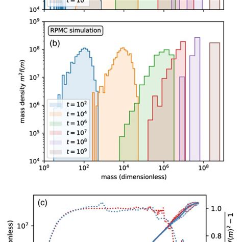 Transition Into The Few Particles Regime For The Constant Kernel Eq