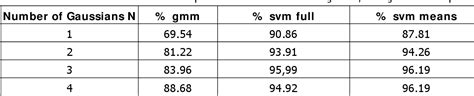 Table 1 From Two Sequence Kernels For The Classification Of Speech Data