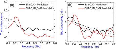 A Thz Transmittance Of Graphene On Si Sio2 And Si Sio2 Al2o3 Download Scientific Diagram