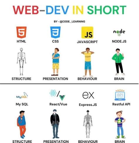 Codemasters Guild On Linkedin Web Development In Short
