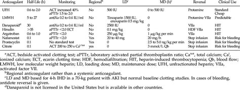 Comparison Of Anticoagulants A Download Table