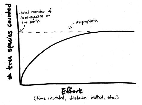 Using Species Discovery Curves To Estimate The Size Of A Genetic