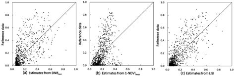 The Relationships Between Isa Estimates And Corresponding Reference
