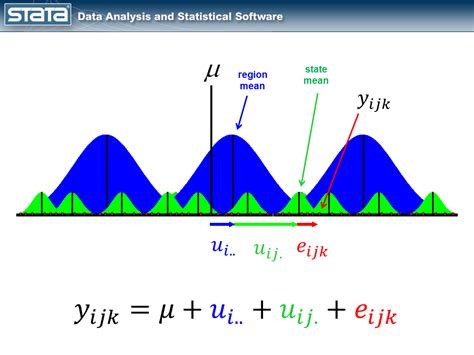 Multilevel Linear Models In Stata Part 1 Components Of Variance The Stata Blog